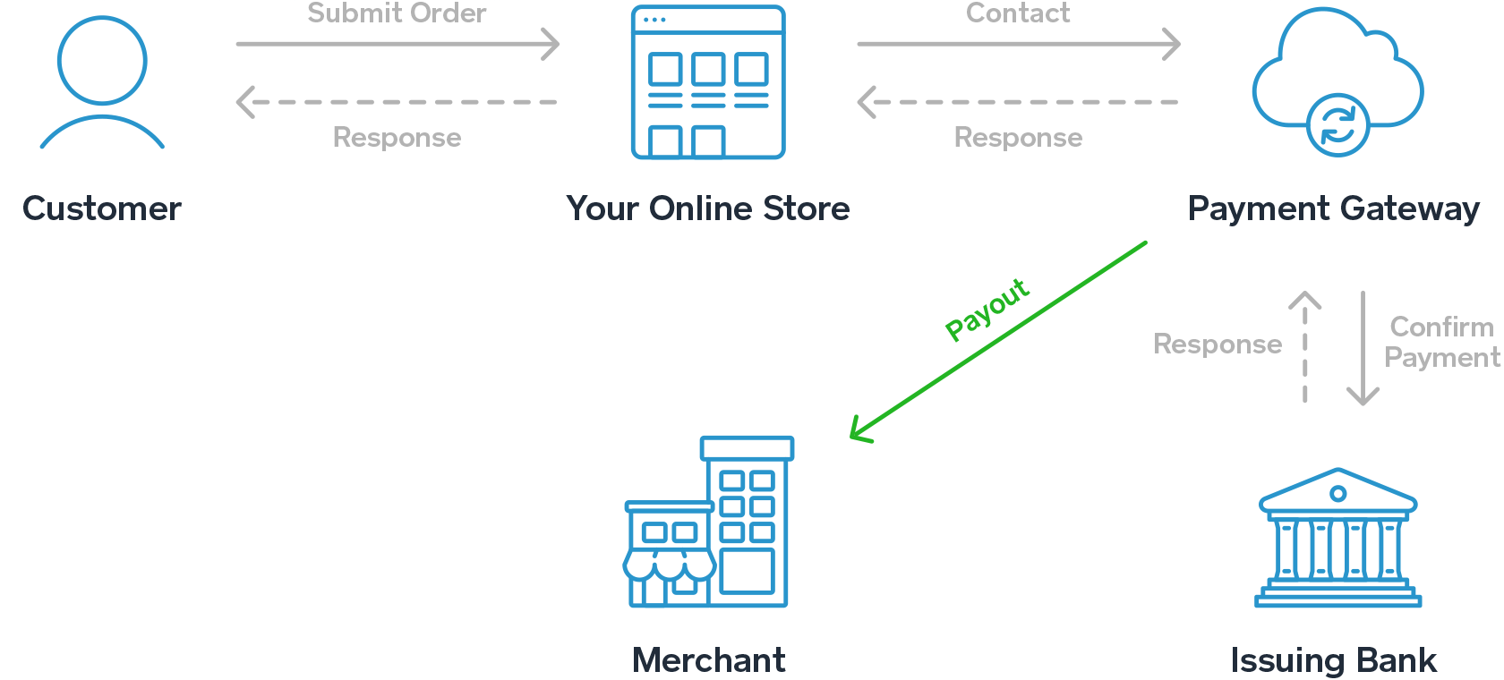 How To Choose A Payment Gateway For Your ECommerce Business Eastern Peak
